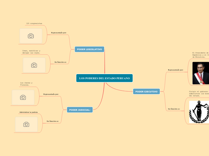 LOS PODERES DEL ESTADO PERUANO - Mind Map